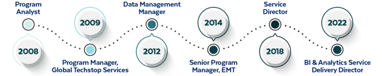 Careers - World-class IT Managed Services