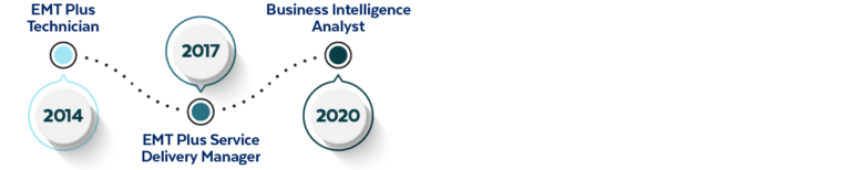 Careers - World-class IT Managed Services