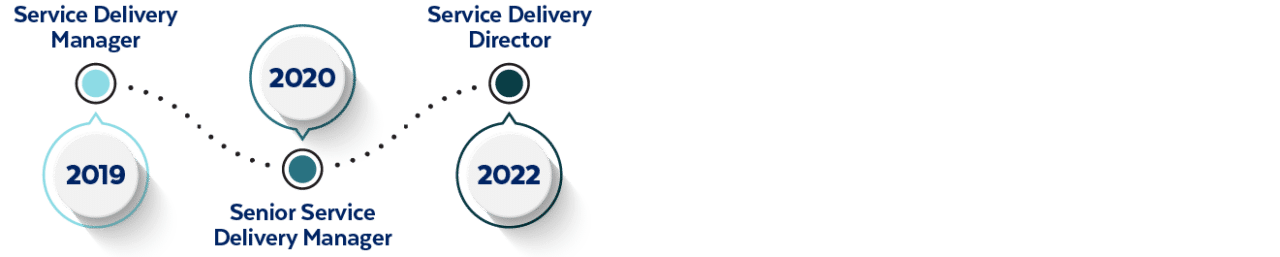 Careers - World-class IT Managed Services