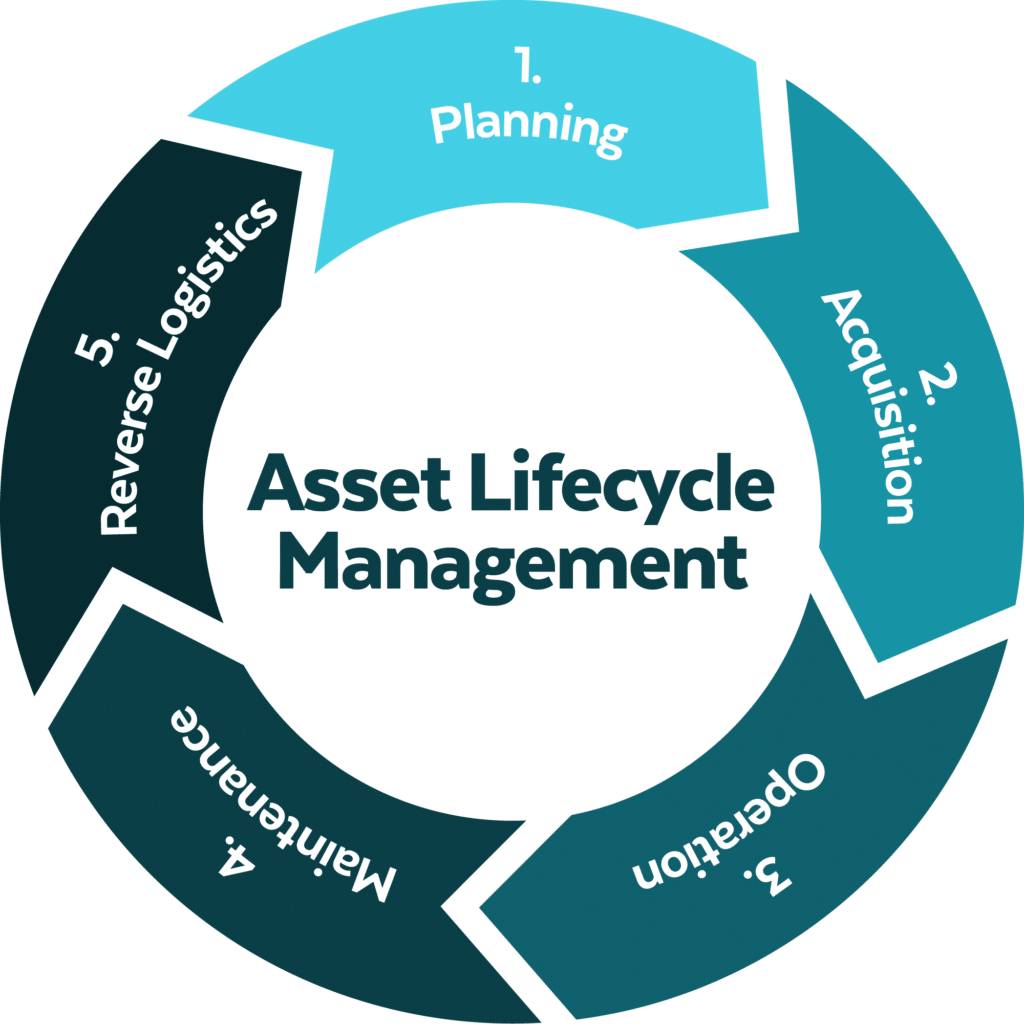 IT Asset Lifecycle Management: Stop Waste, Boost ROI